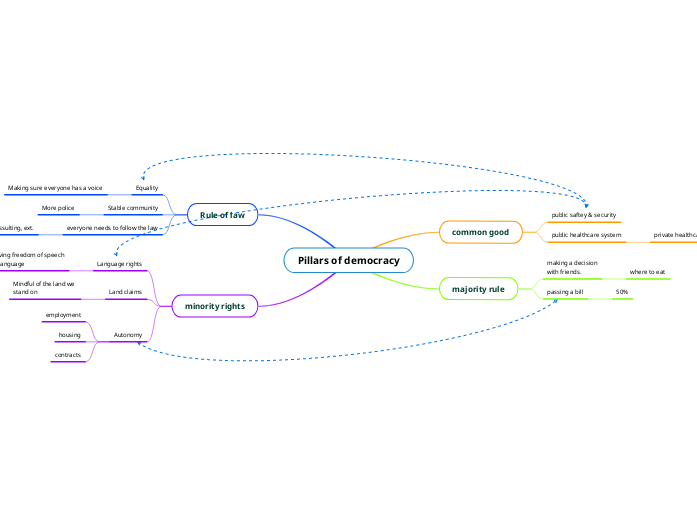 Pillars of democracy - Mind Map